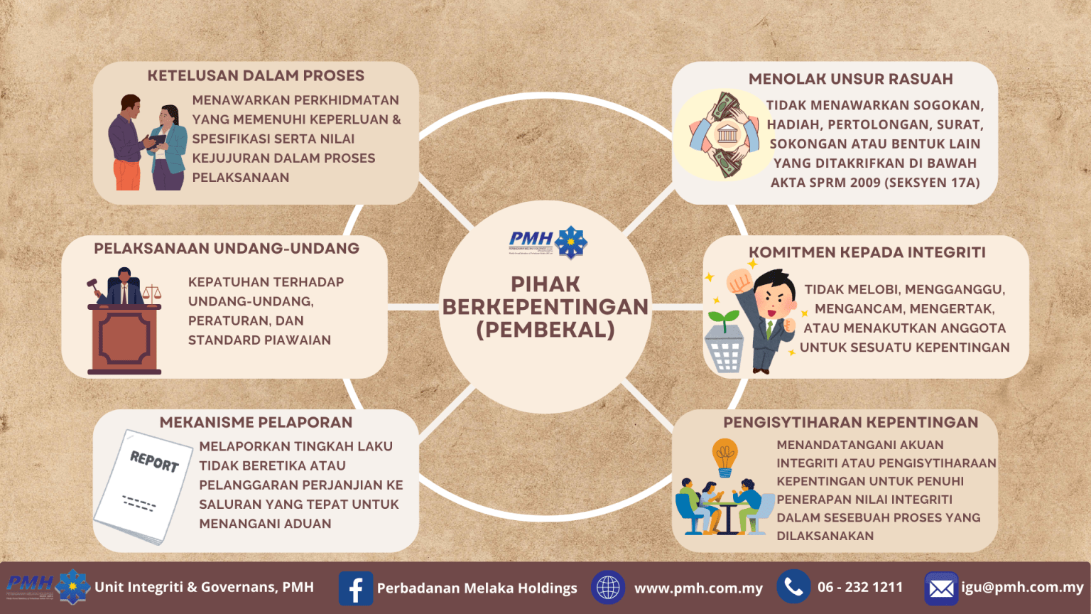 jenis | jenis | kesalahan | rasuah | SPRM | 2009 | PMH