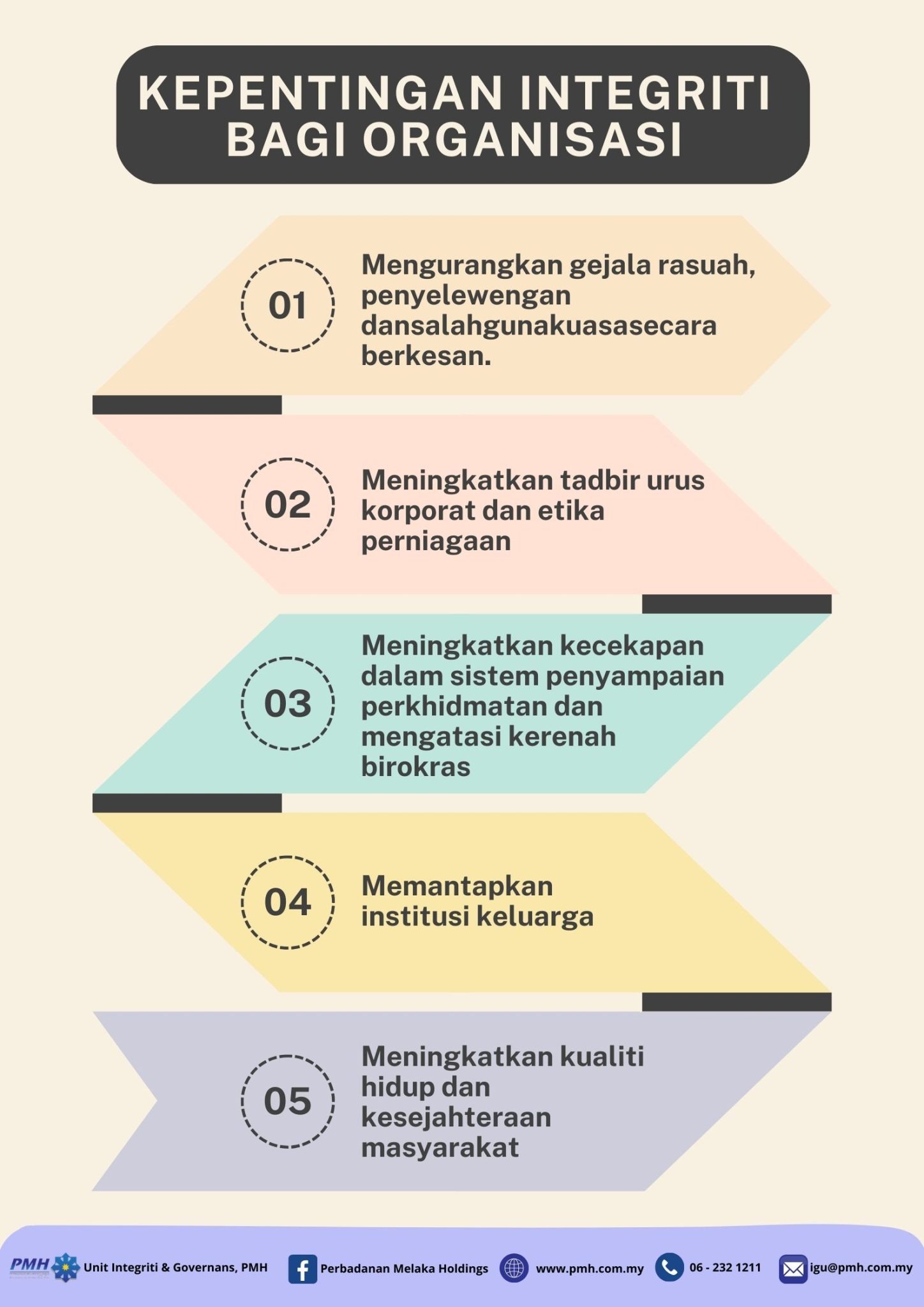Kepentingan integriti bagi organisasi - Perbadanan Melaka Holdings Sdn Bhd