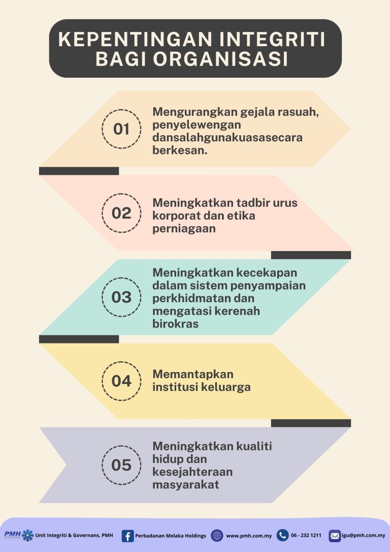 Kepentingan integriti bagi organisasi - Perbadanan Melaka Holdings Sdn Bhd